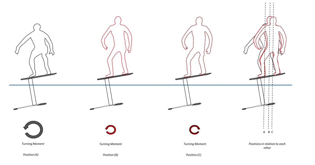 Pumpfoiling Position - 2 Important facts to keep in mind